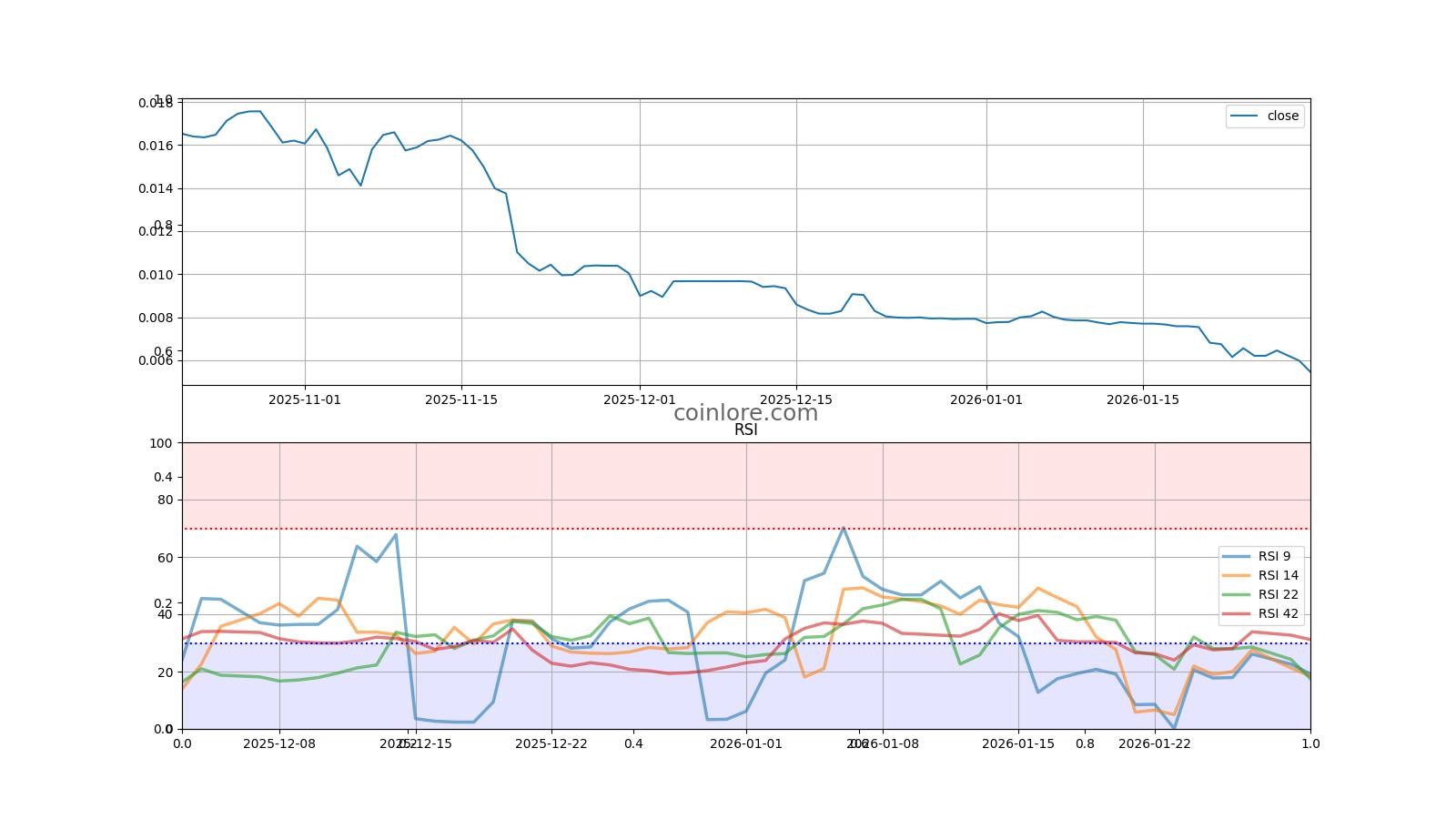 Silo Finance RSI indicator