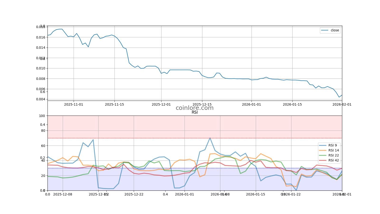 Silo Finance RSI indicator