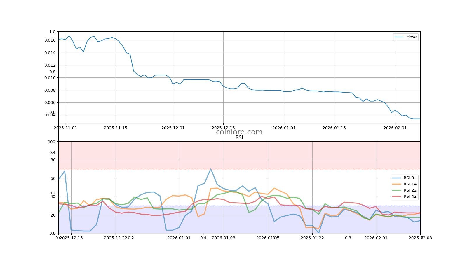 Silo Finance RSI indicator