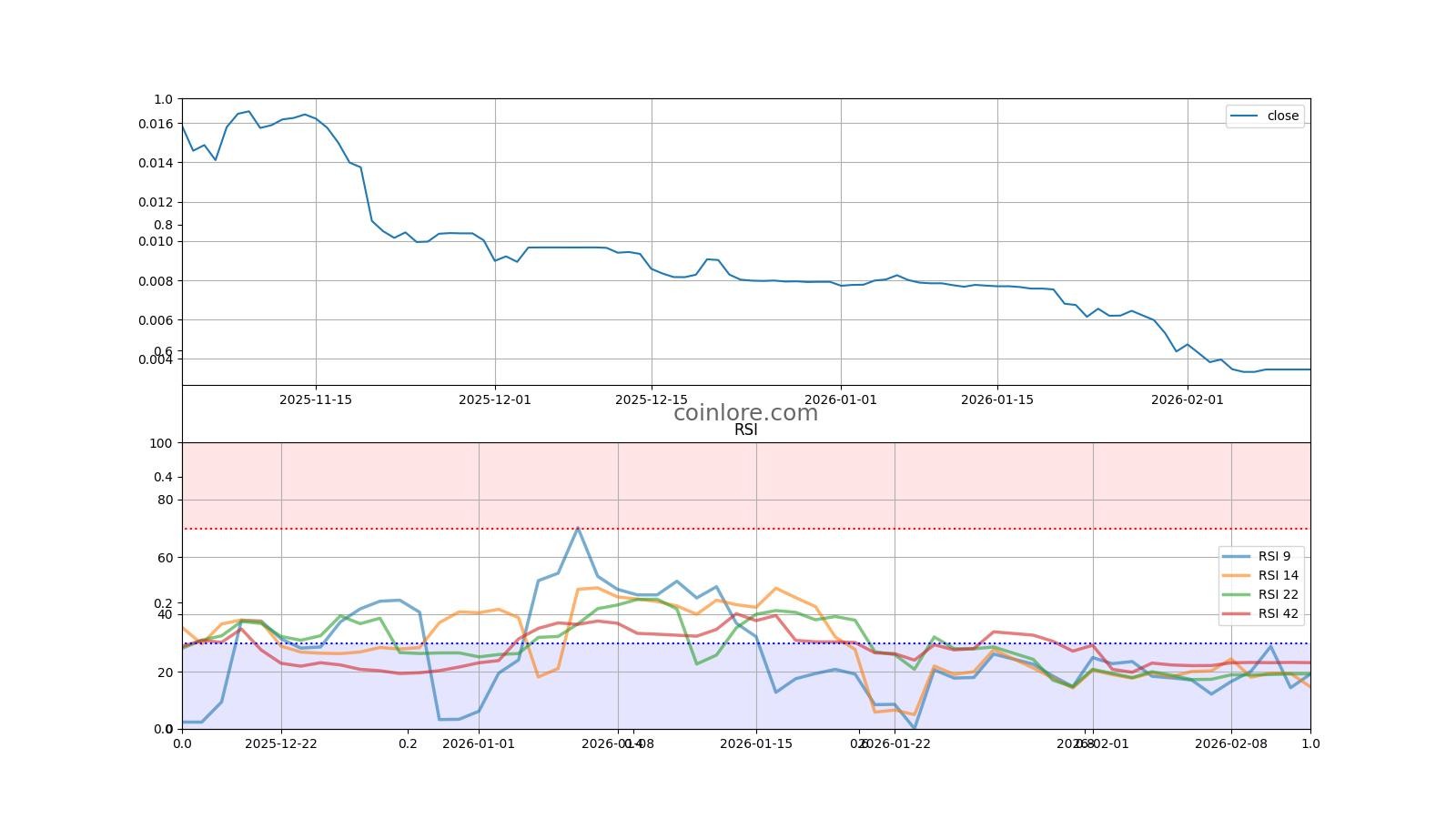 Silo Finance RSI indicator