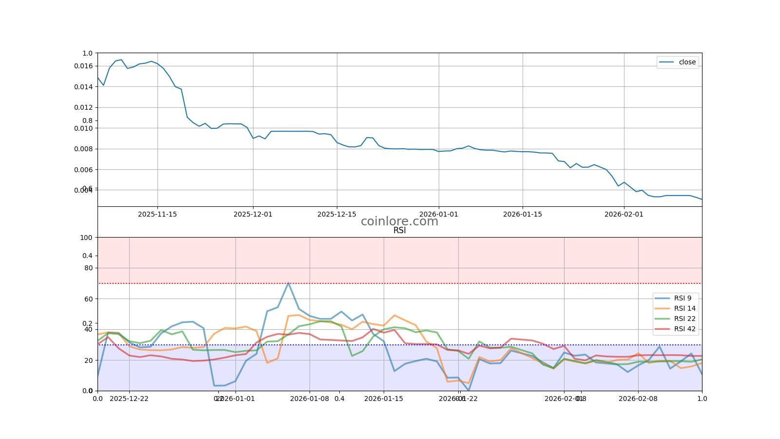 Silo Finance RSI indicator