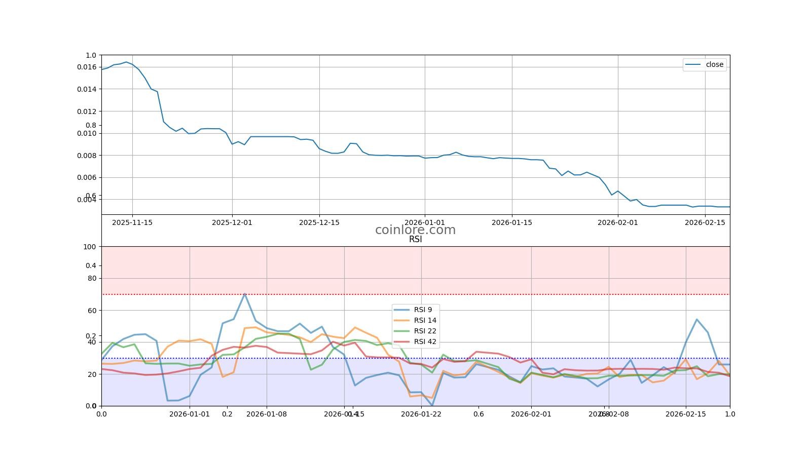 Silo Finance RSI indicator