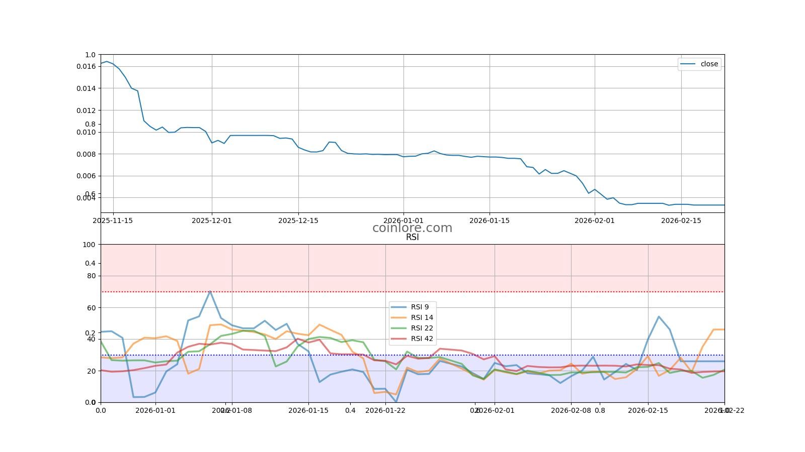 Silo Finance RSI indicator