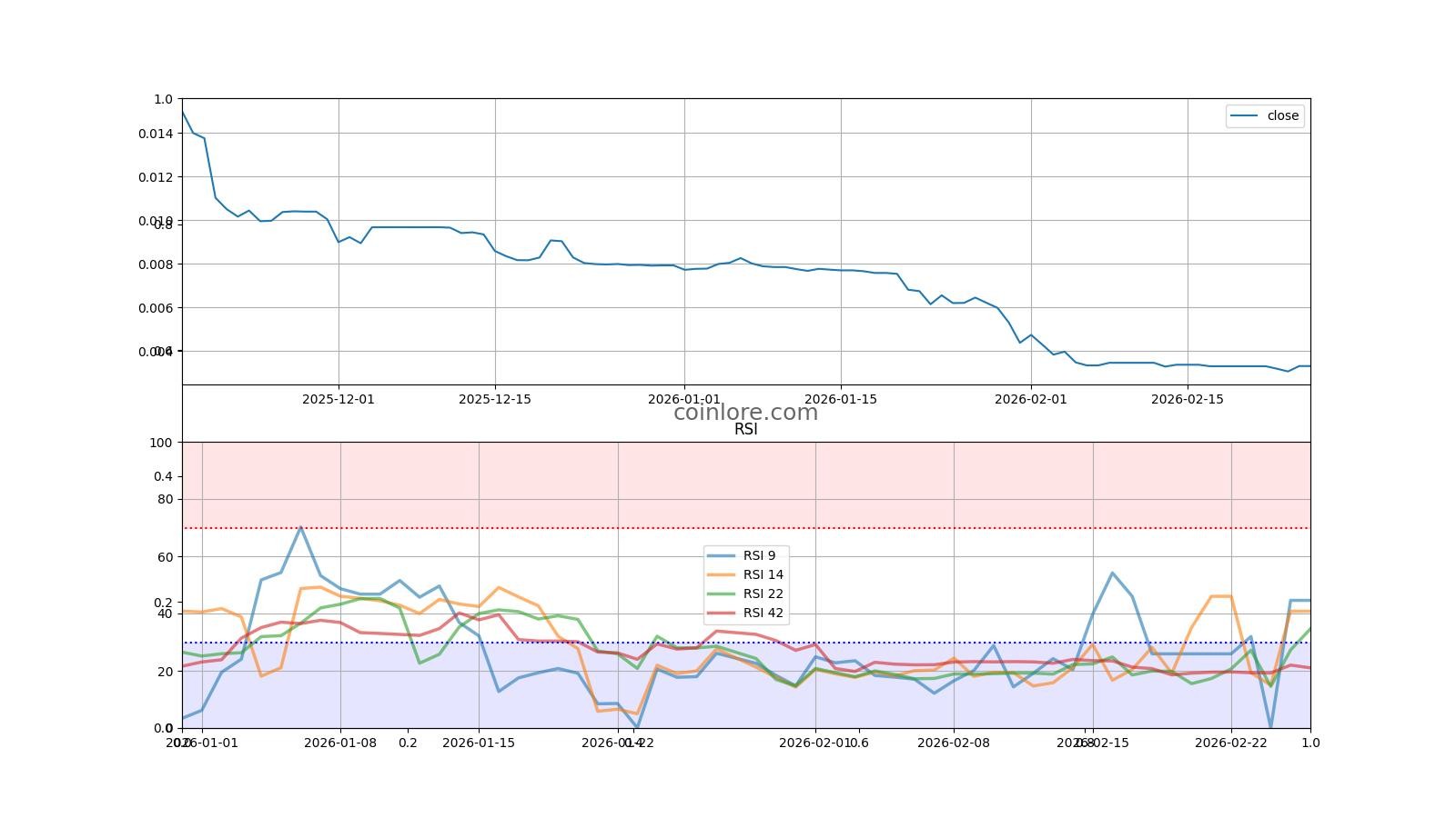 Silo Finance RSI indicator