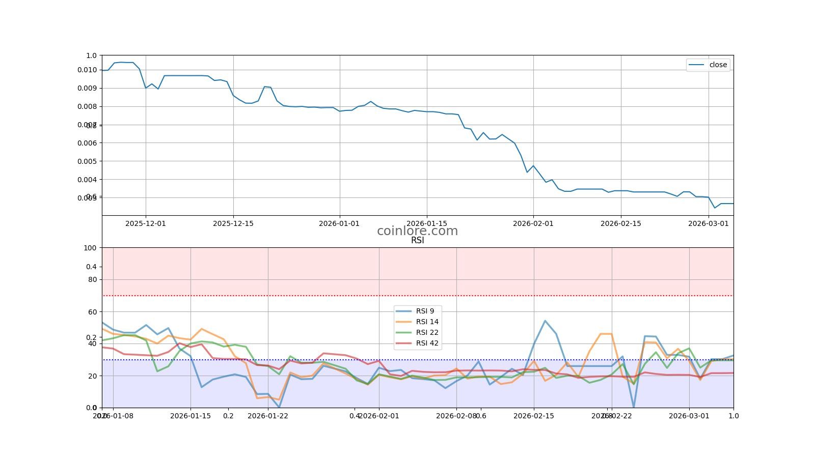 Silo Finance RSI indicator