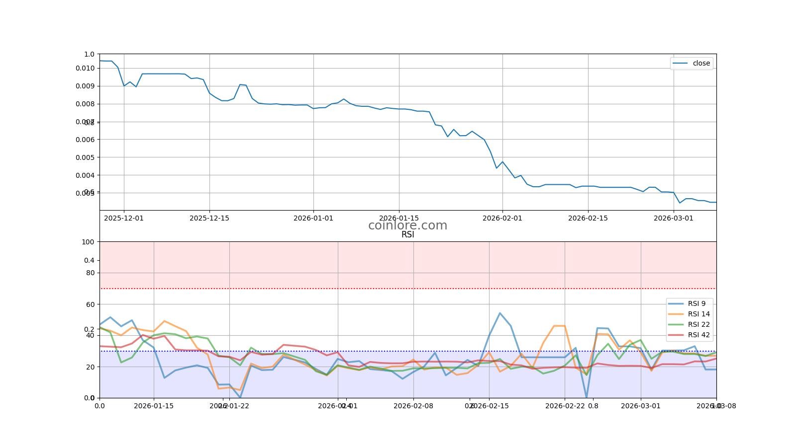 Silo Finance RSI indicator