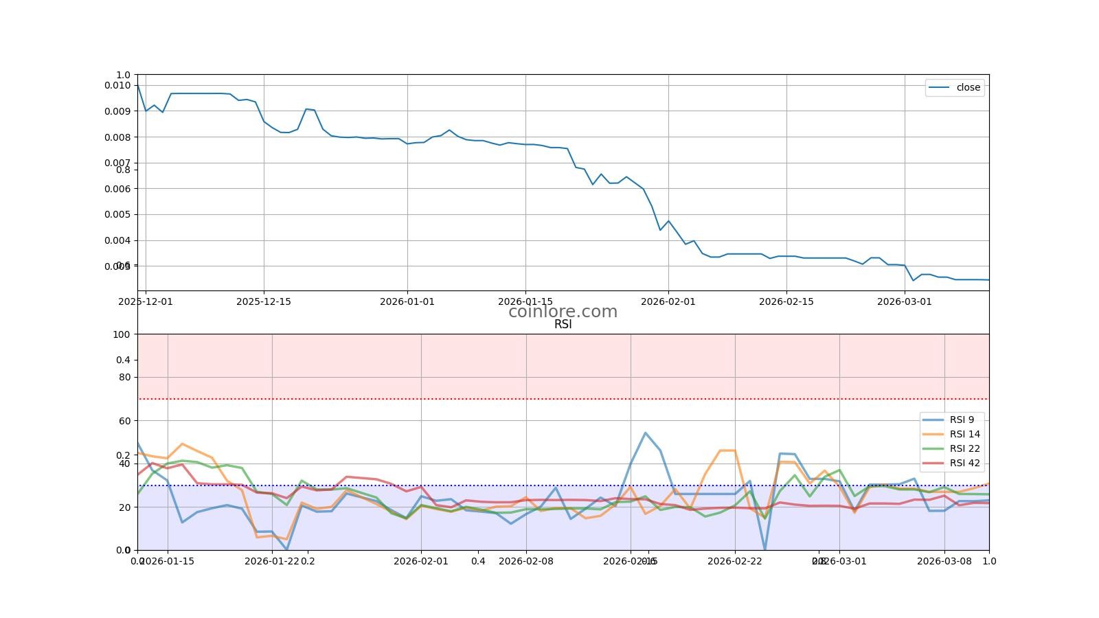 Silo Finance RSI indicator