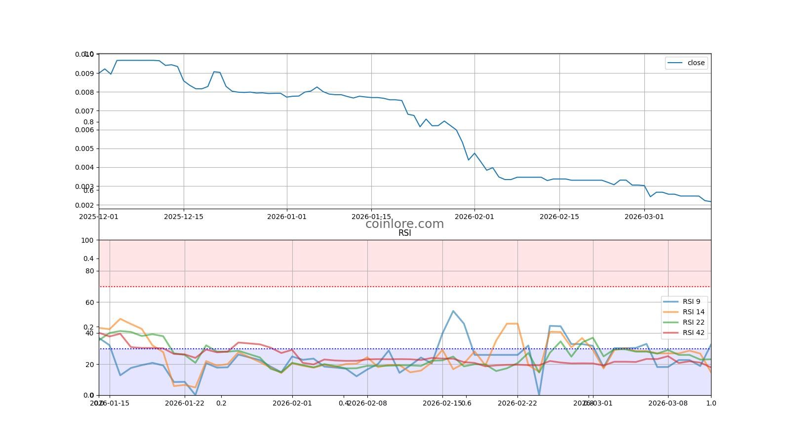 Silo Finance RSI indicator