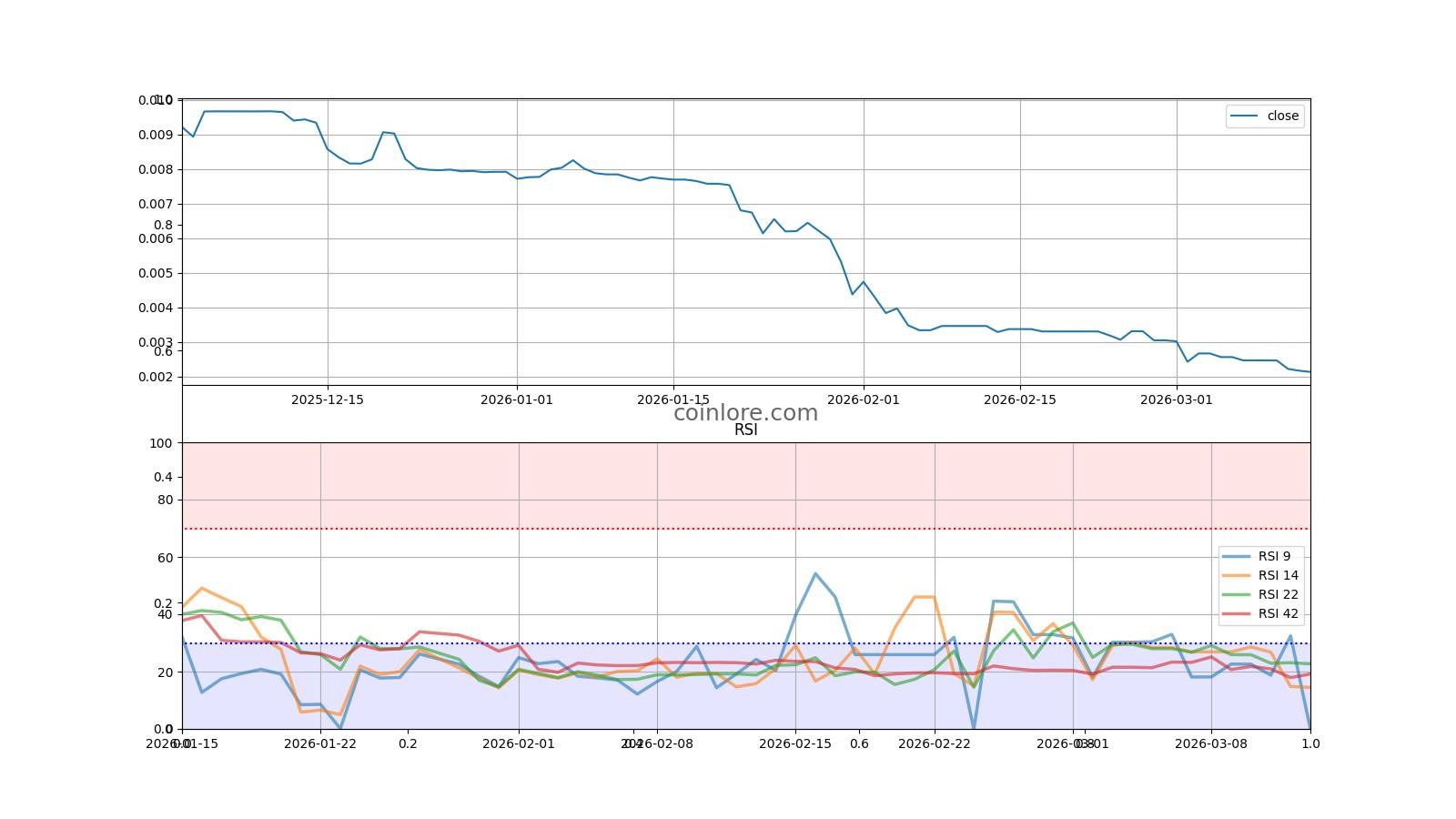 Silo Finance RSI indicator
