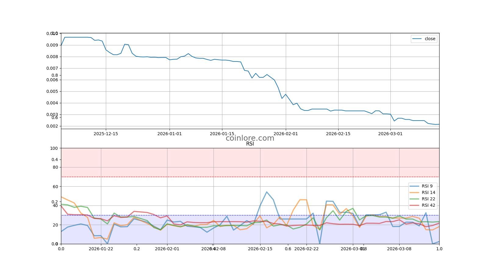 Silo Finance RSI indicator