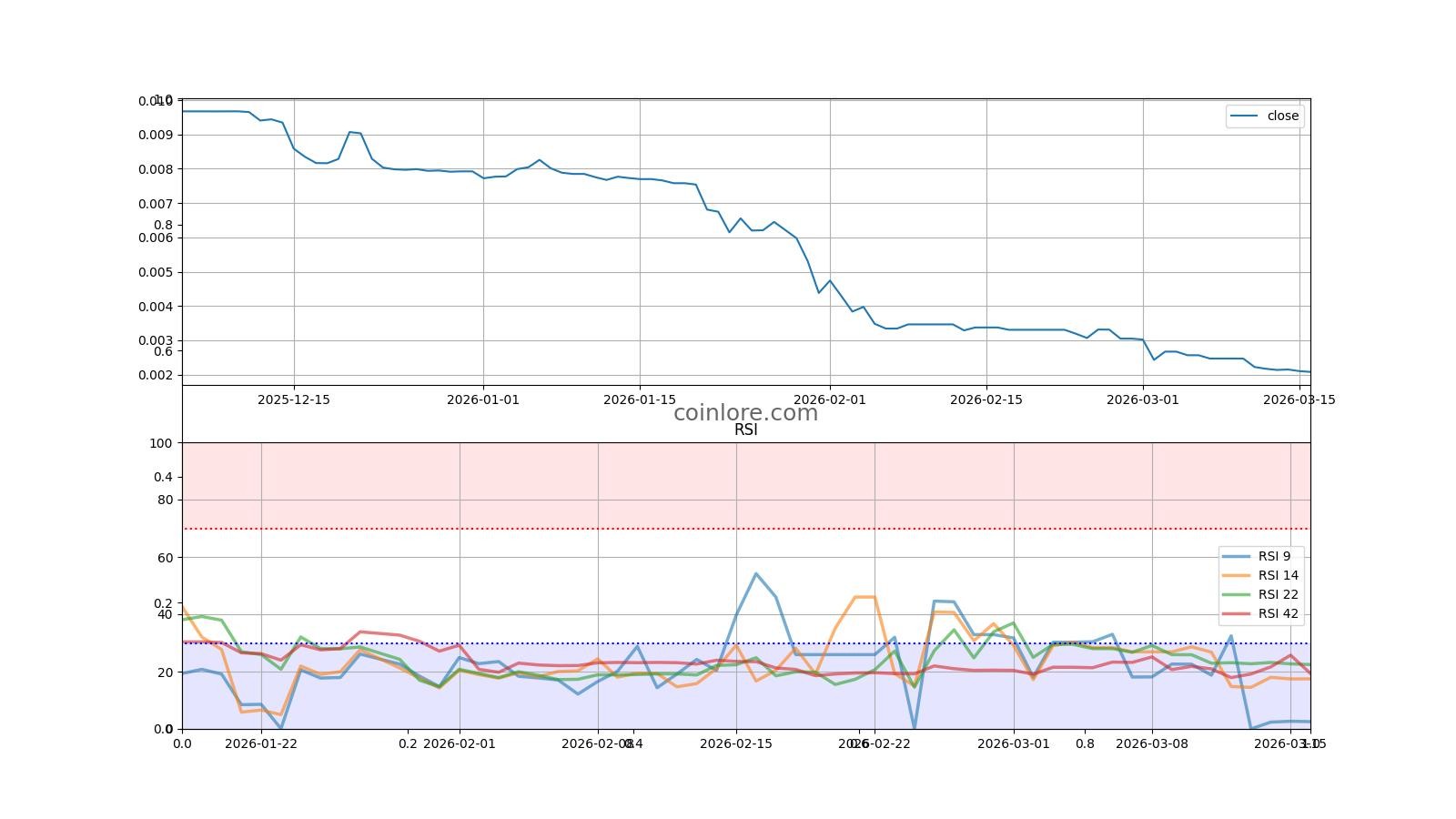Silo Finance RSI indicator