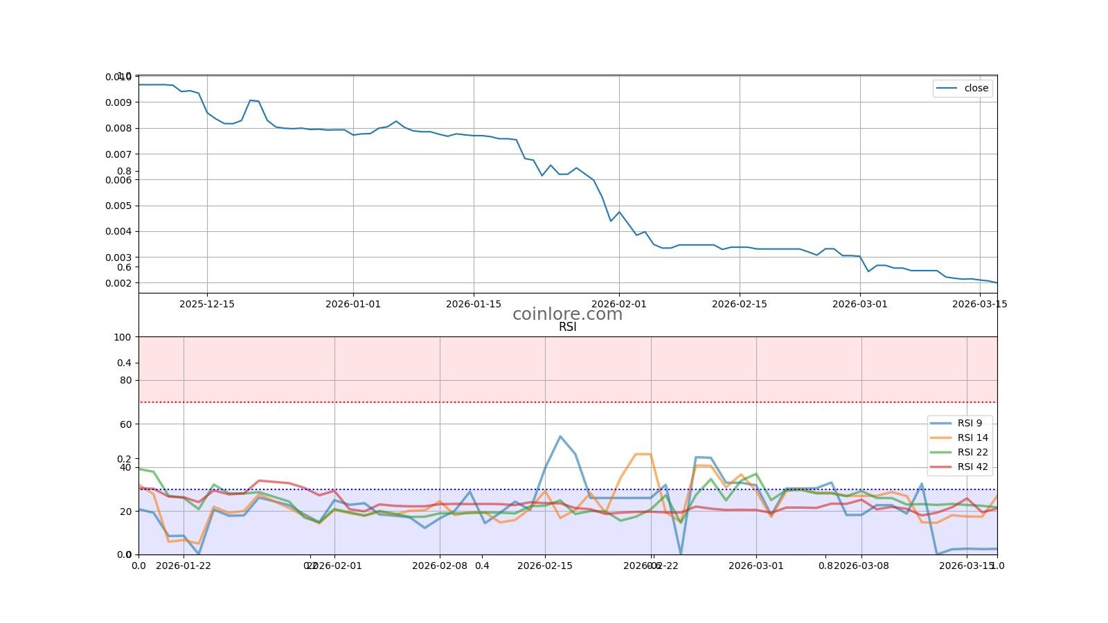 Silo Finance RSI indicator