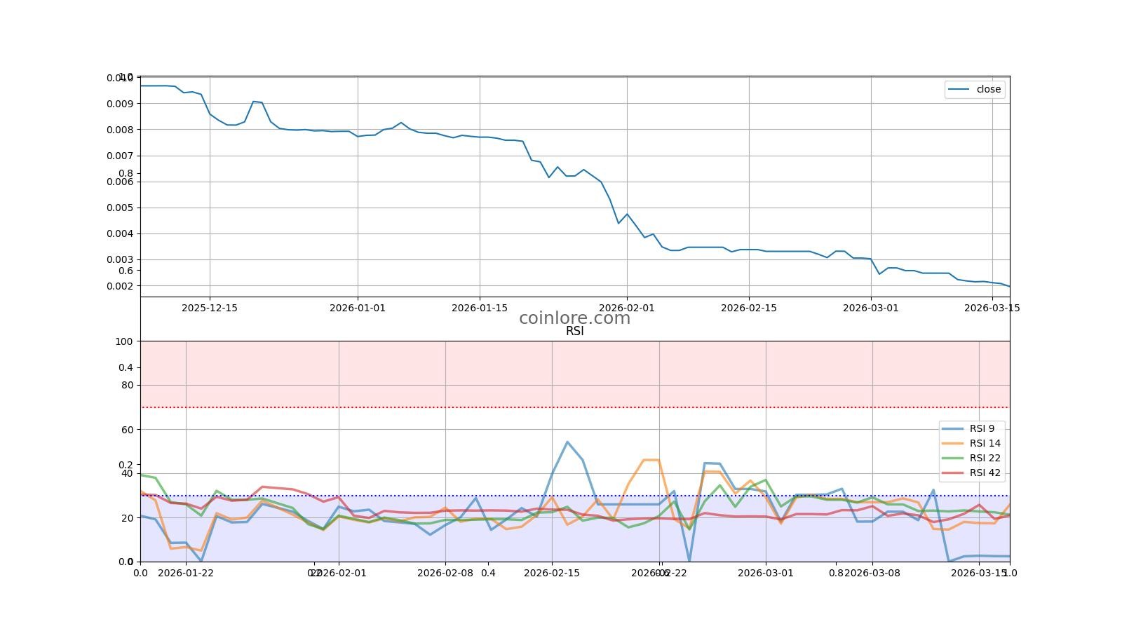 Silo Finance RSI indicator