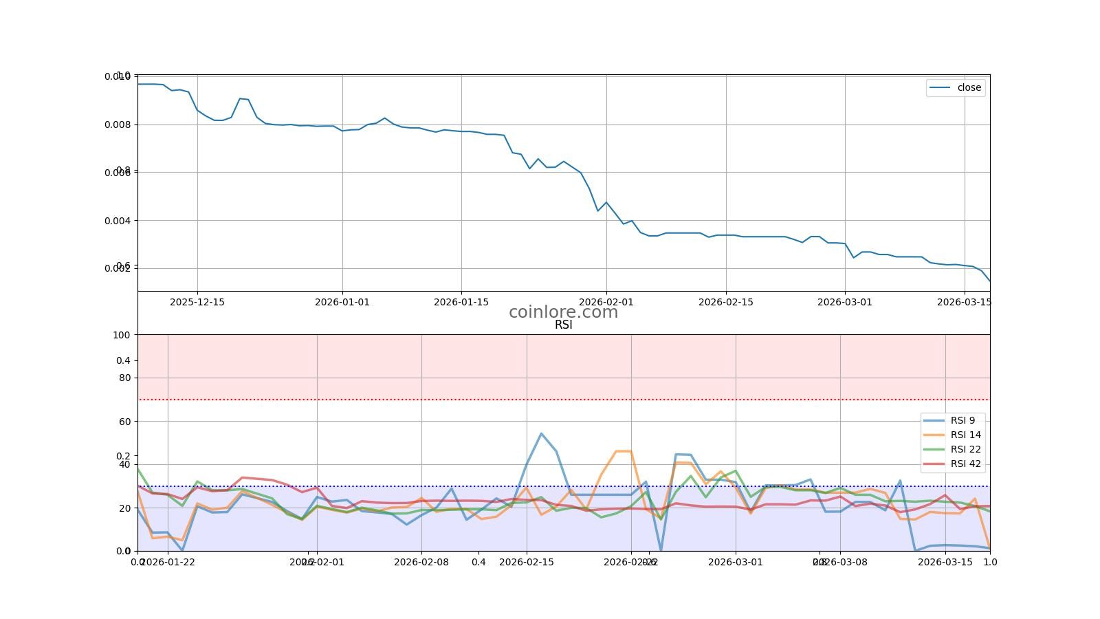 Silo Finance RSI indicator