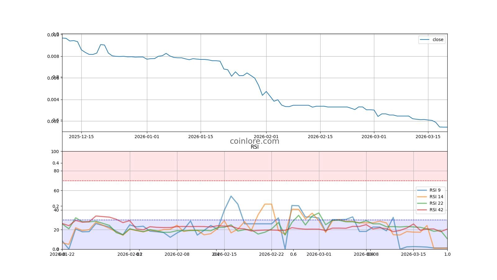Silo Finance RSI indicator
