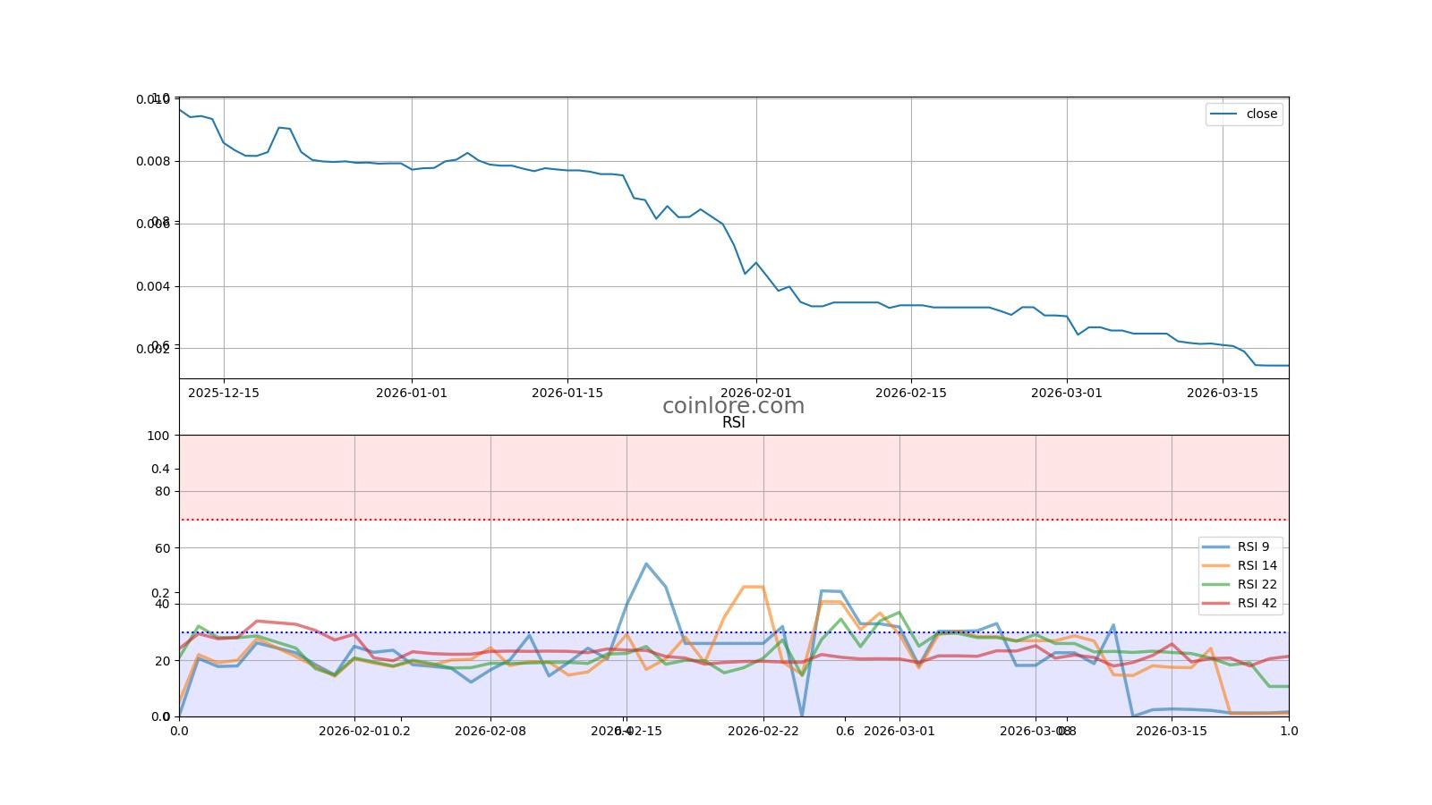 Silo Finance RSI indicator