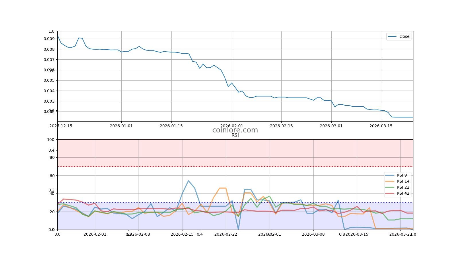 Silo Finance RSI indicator