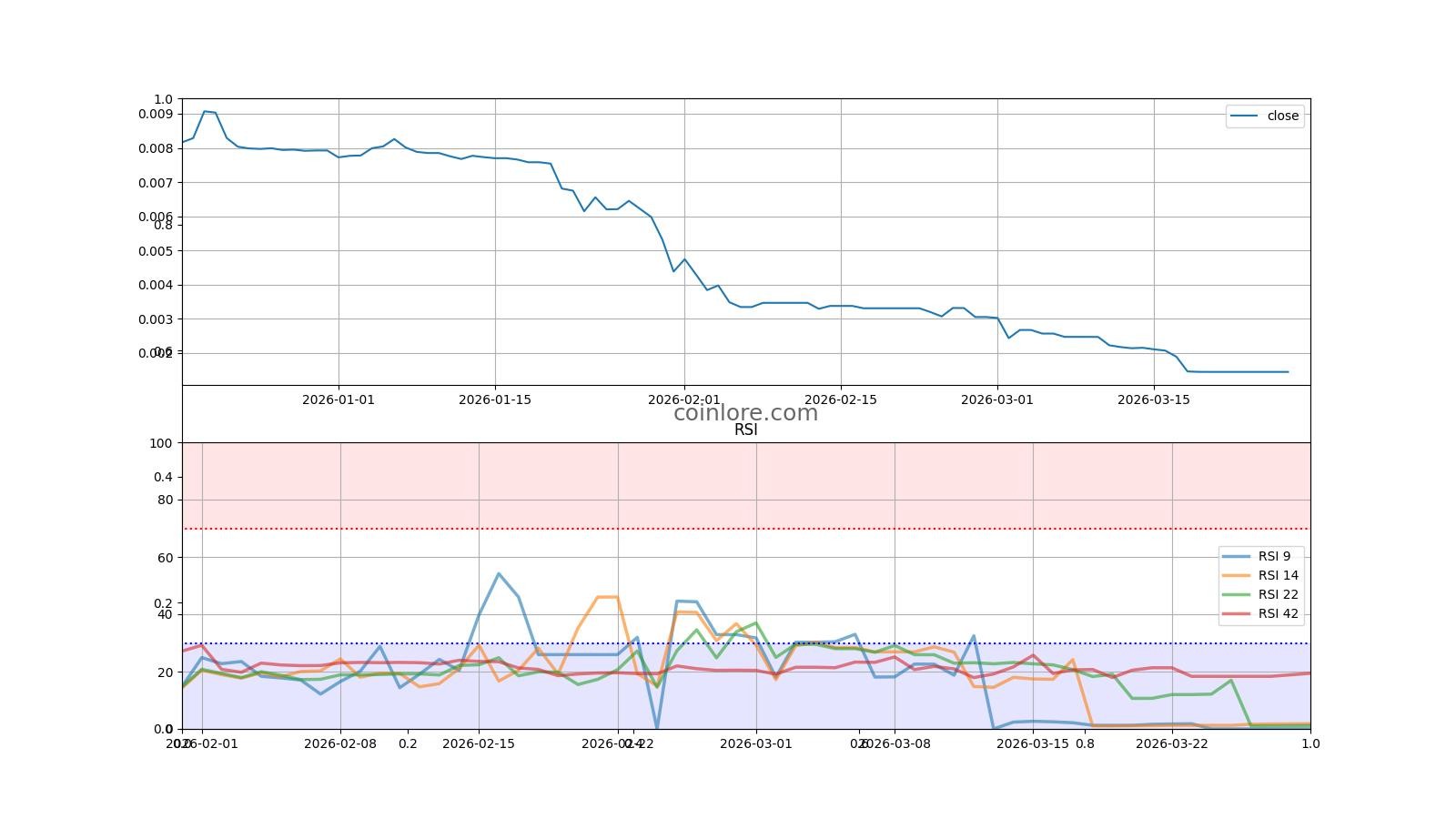 Silo Finance RSI indicator