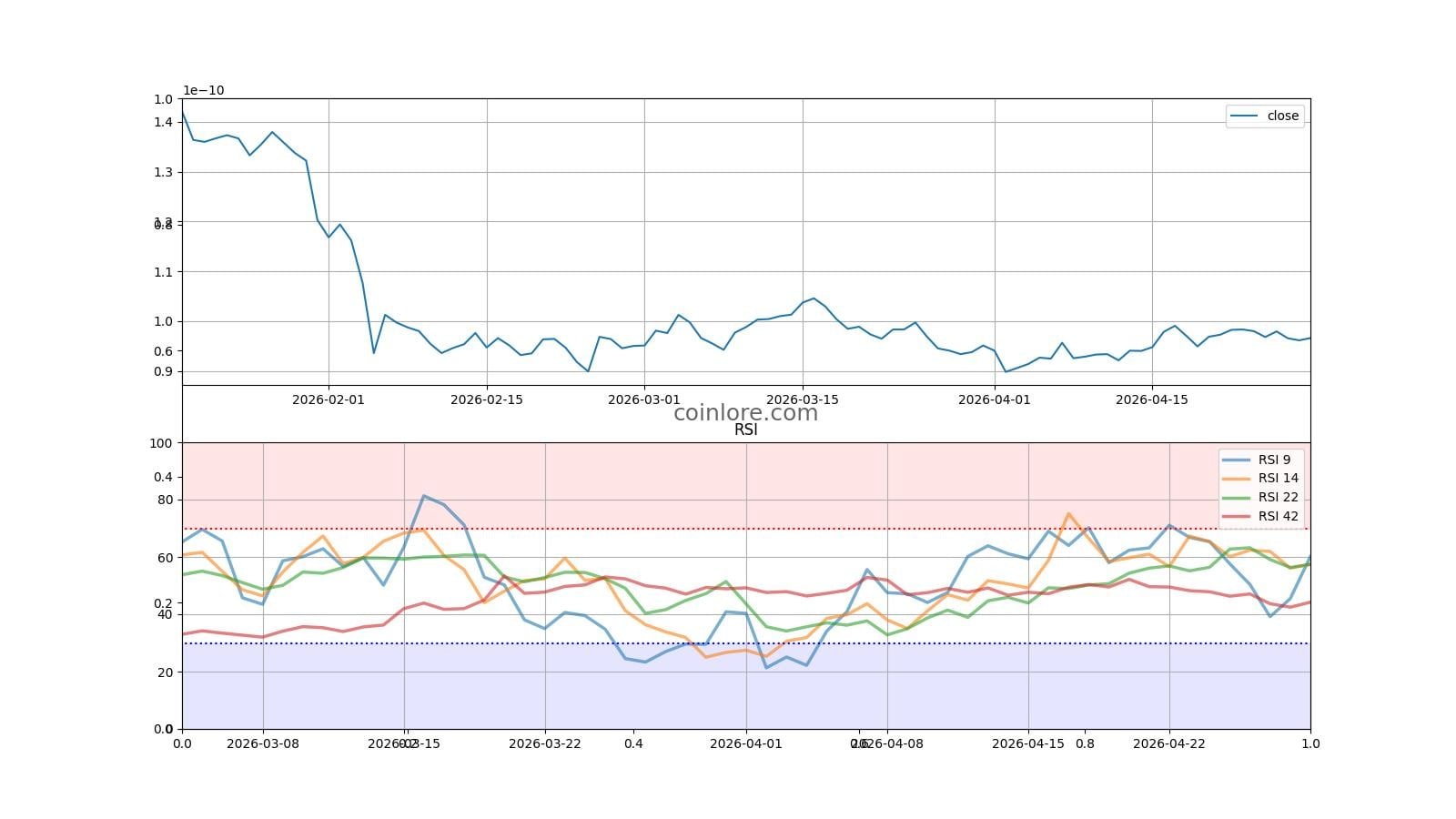 Silva Token RSI indicator