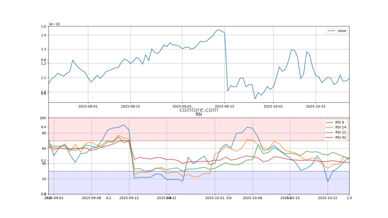 Silva Token RSI indicator