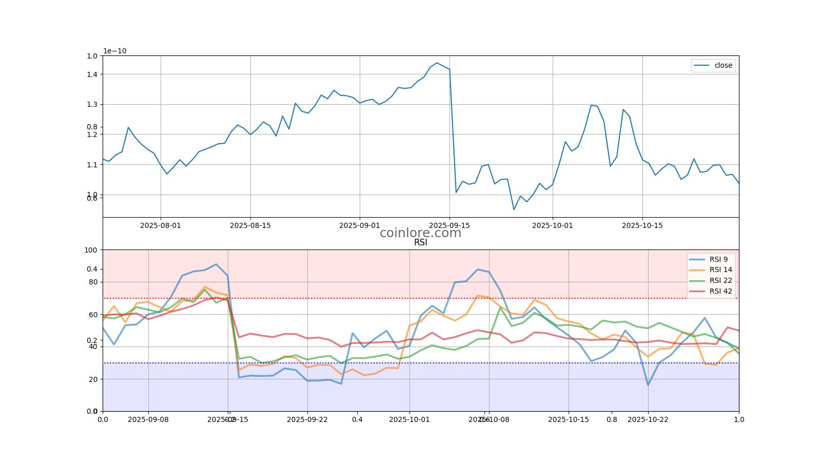 Silva Token RSI indicator