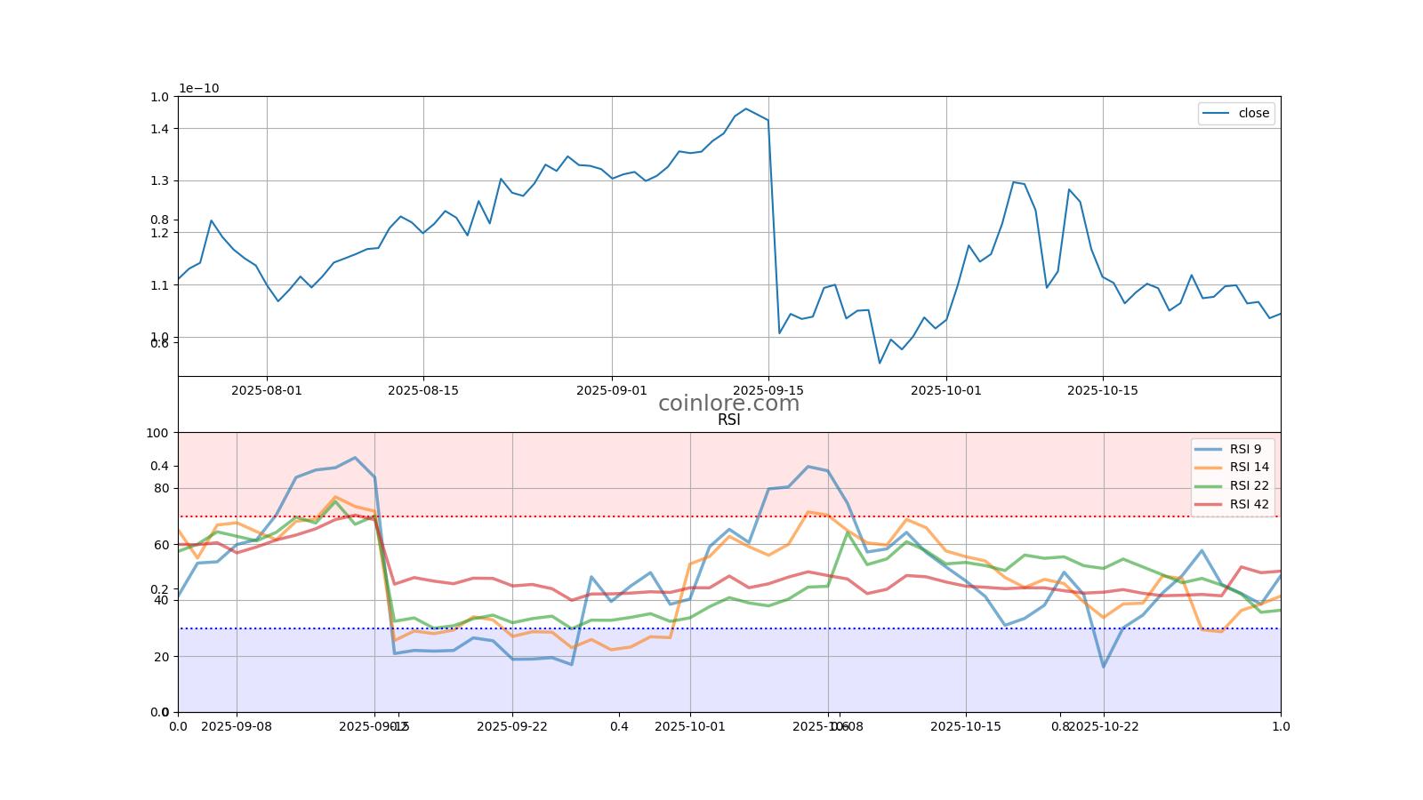 Silva Token RSI indicator