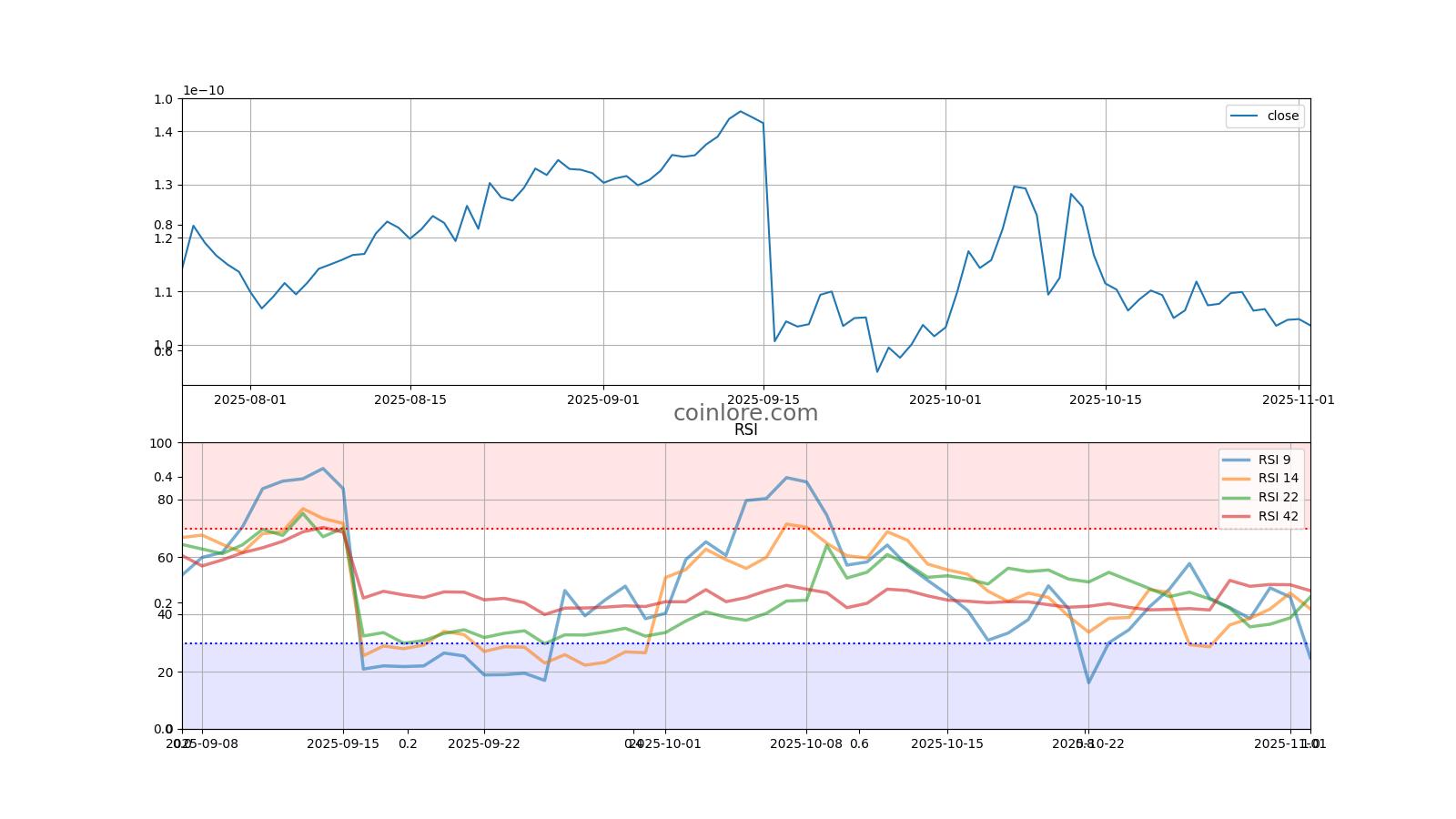 Silva Token RSI indicator