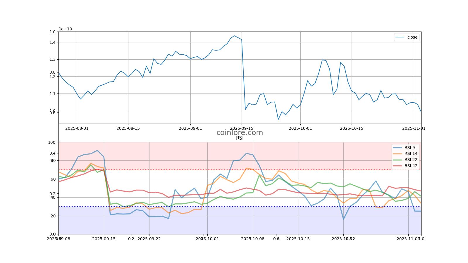 Silva Token RSI indicator