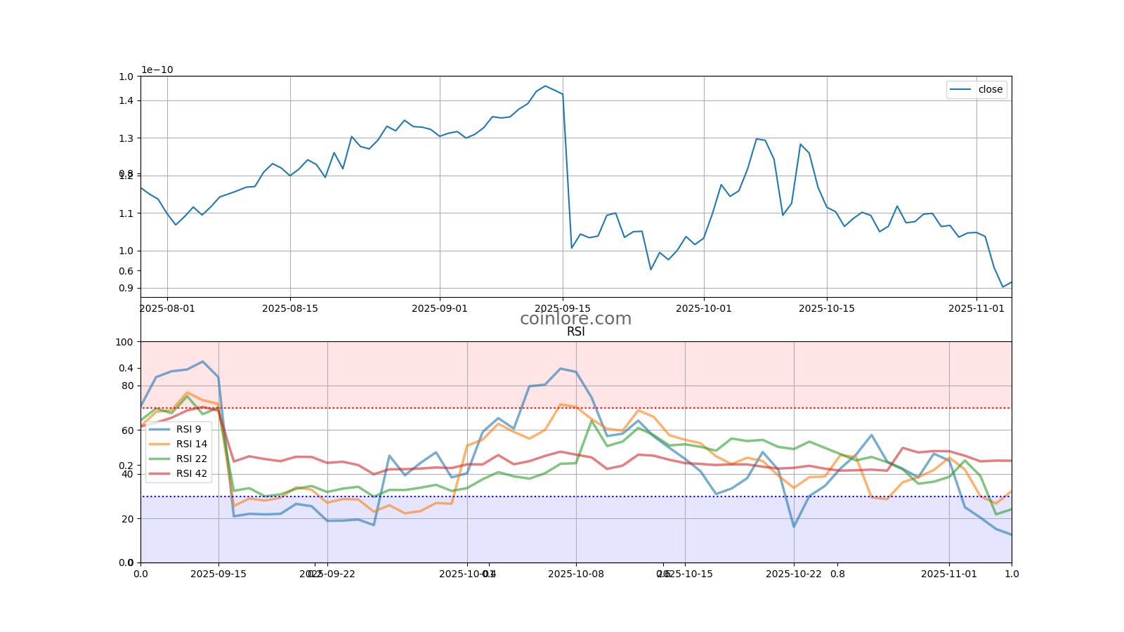 Silva Token RSI indicator