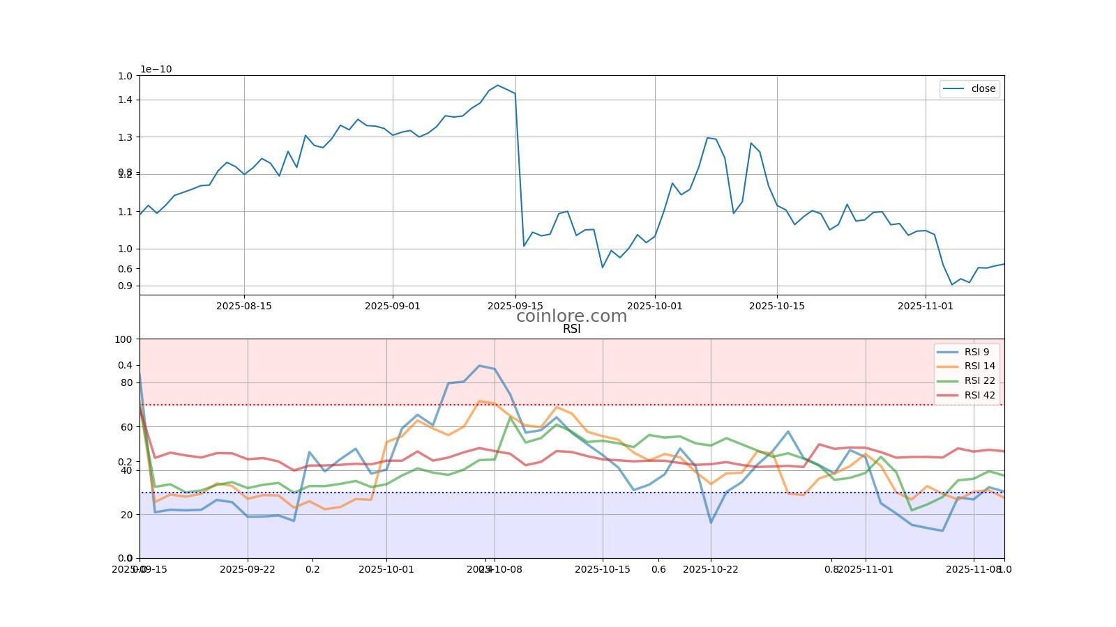 Silva Token RSI indicator