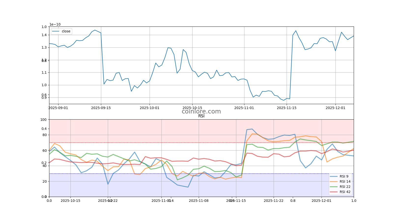 Silva Token RSI indicator