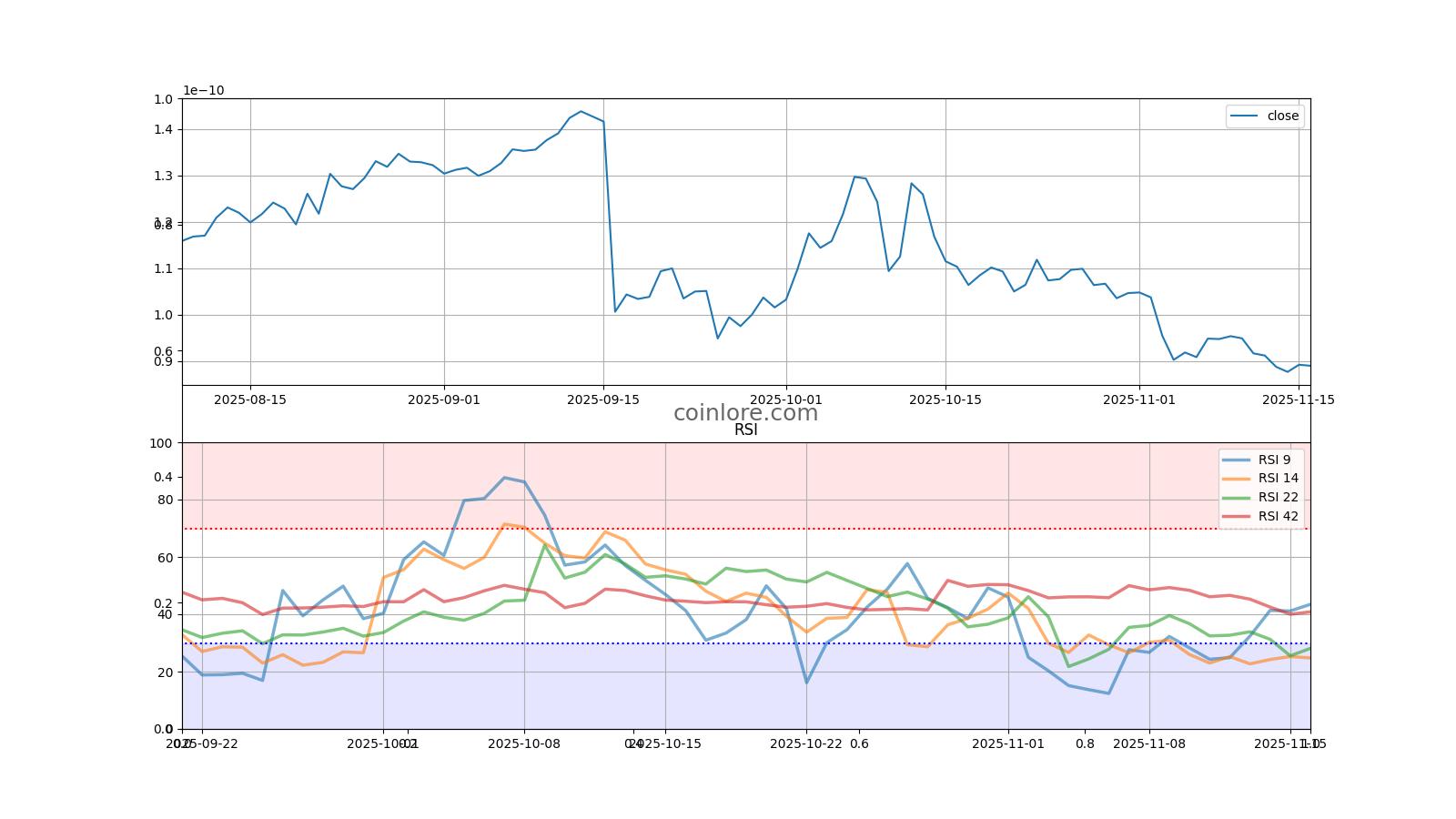 Silva Token RSI indicator