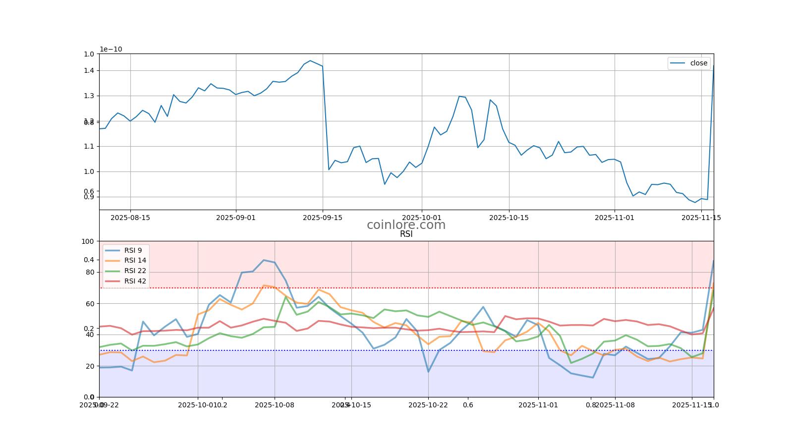 Silva Token RSI indicator