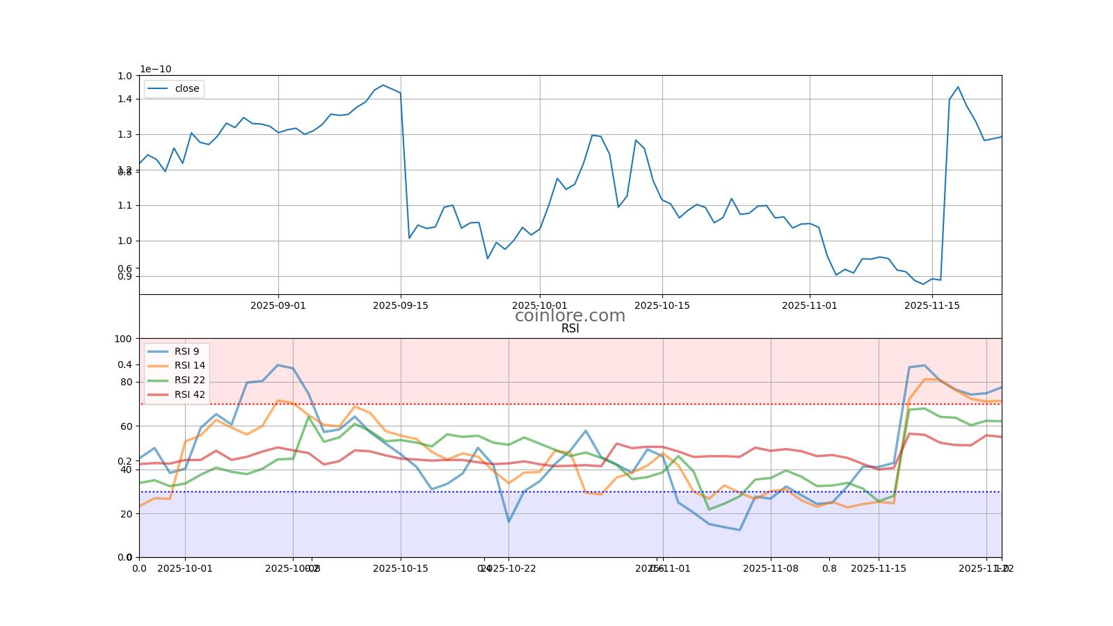 Silva Token RSI indicator
