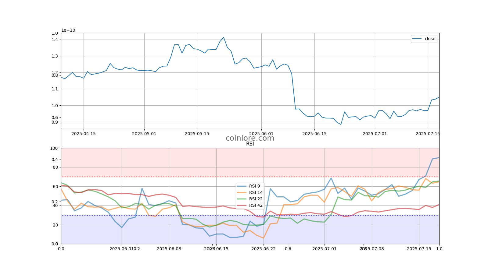 Silva Token RSI indicator