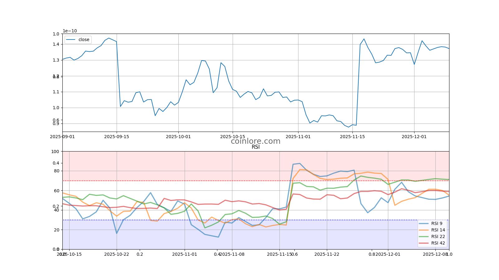 Silva Token RSI indicator