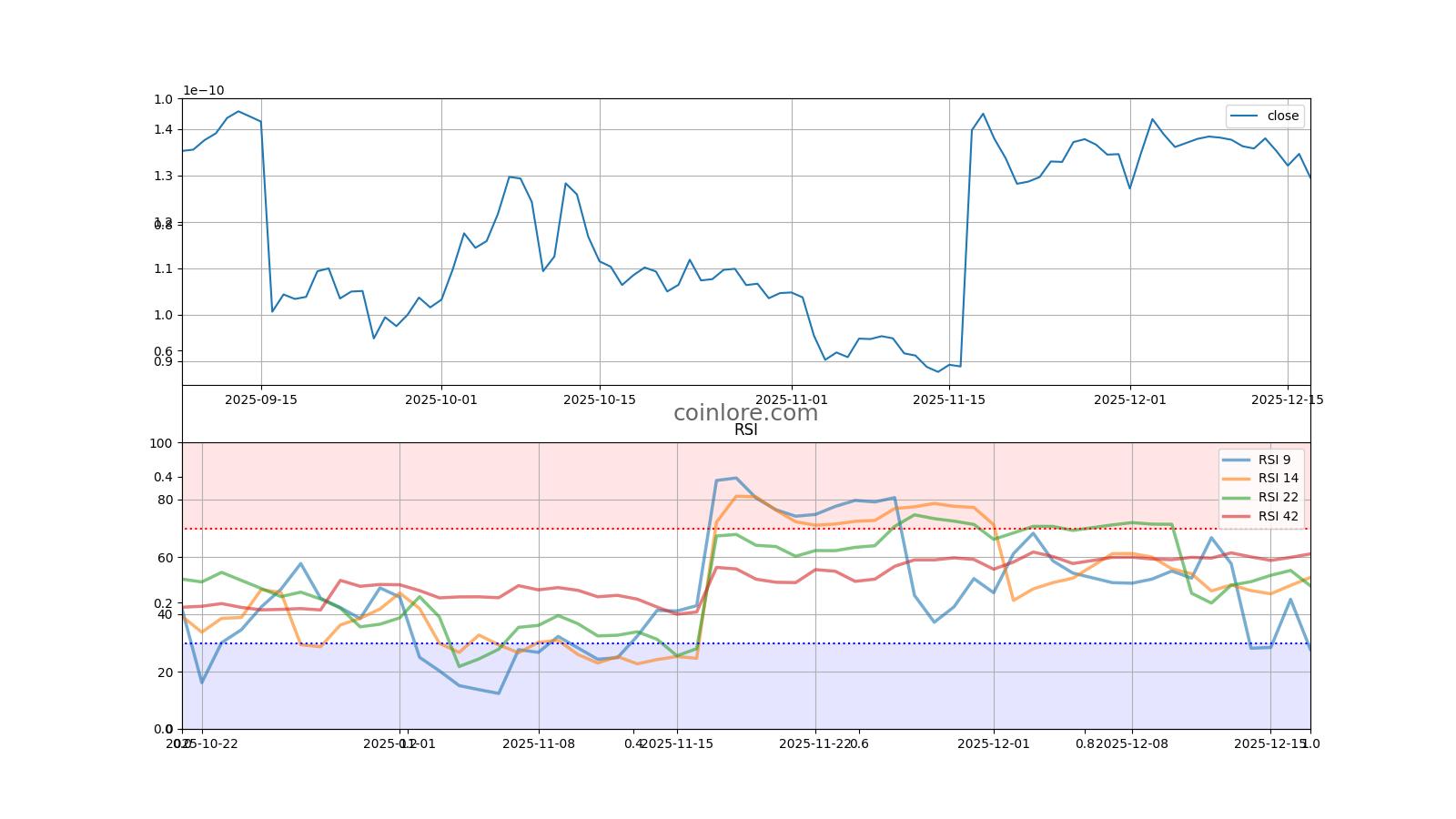 Silva Token RSI indicator