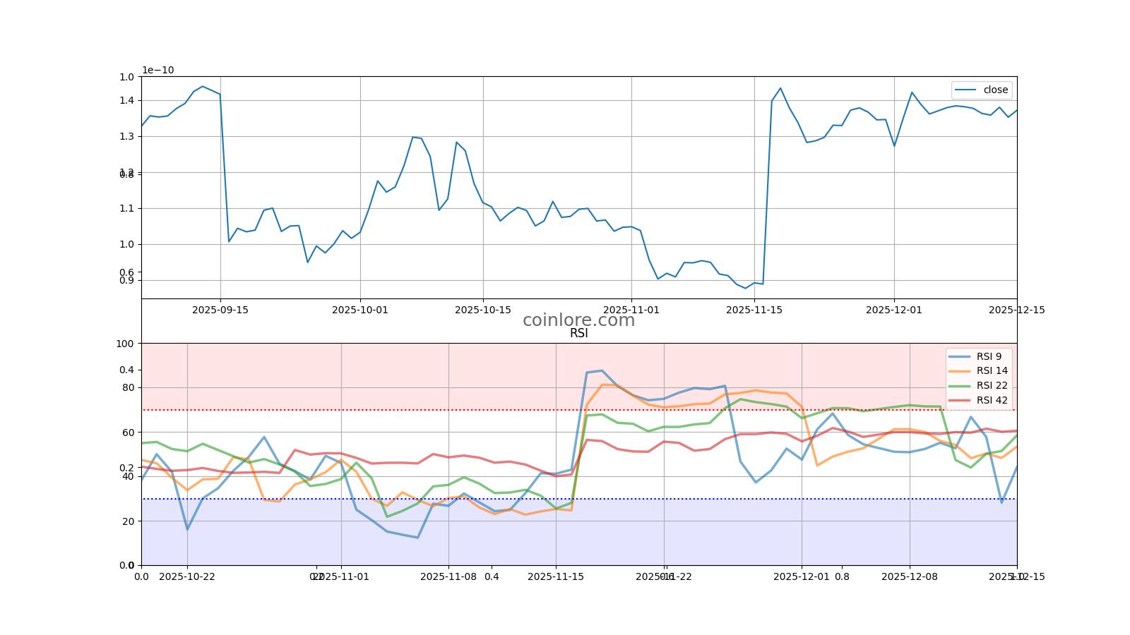 Silva Token RSI indicator