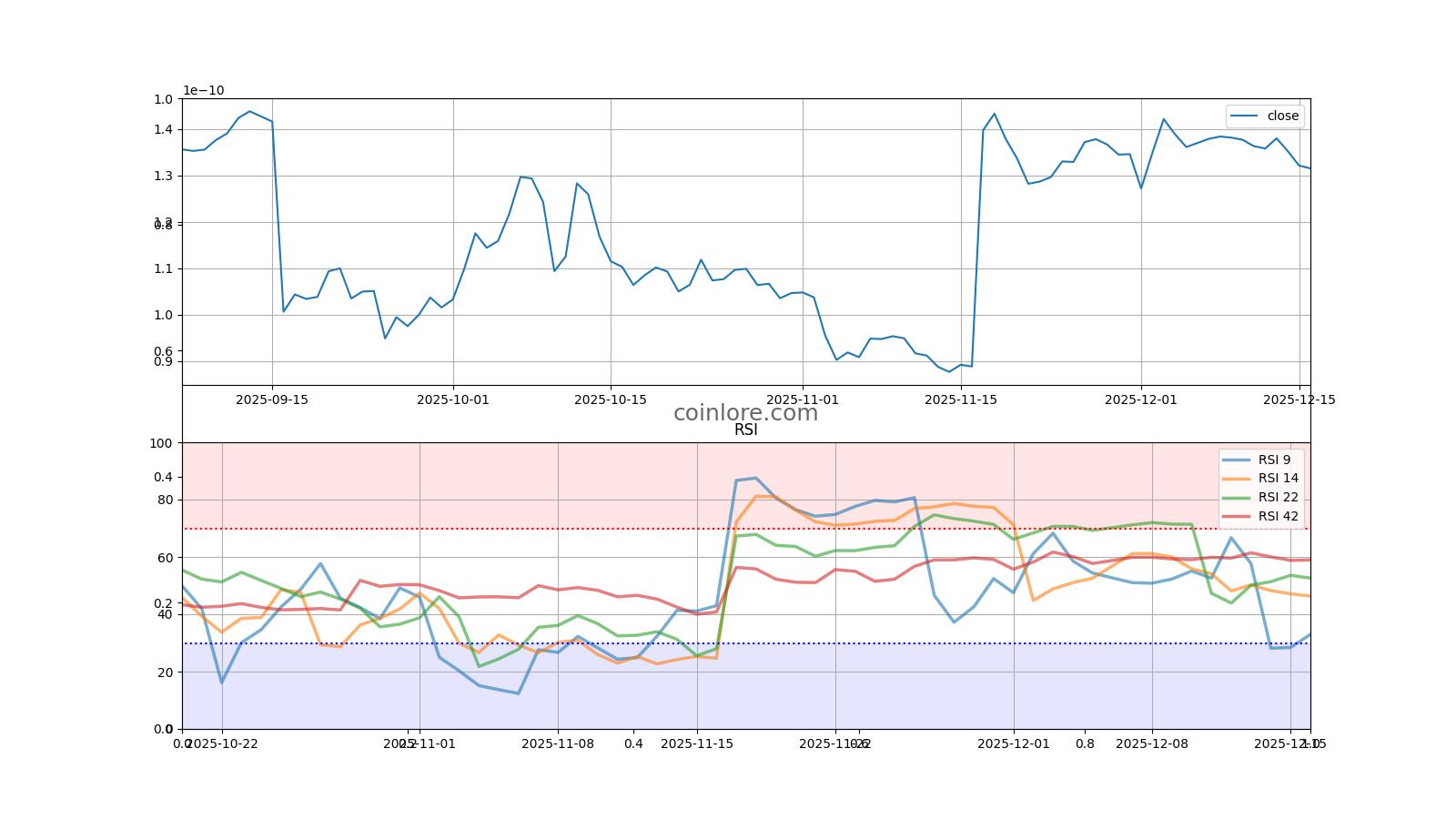 Silva Token RSI indicator