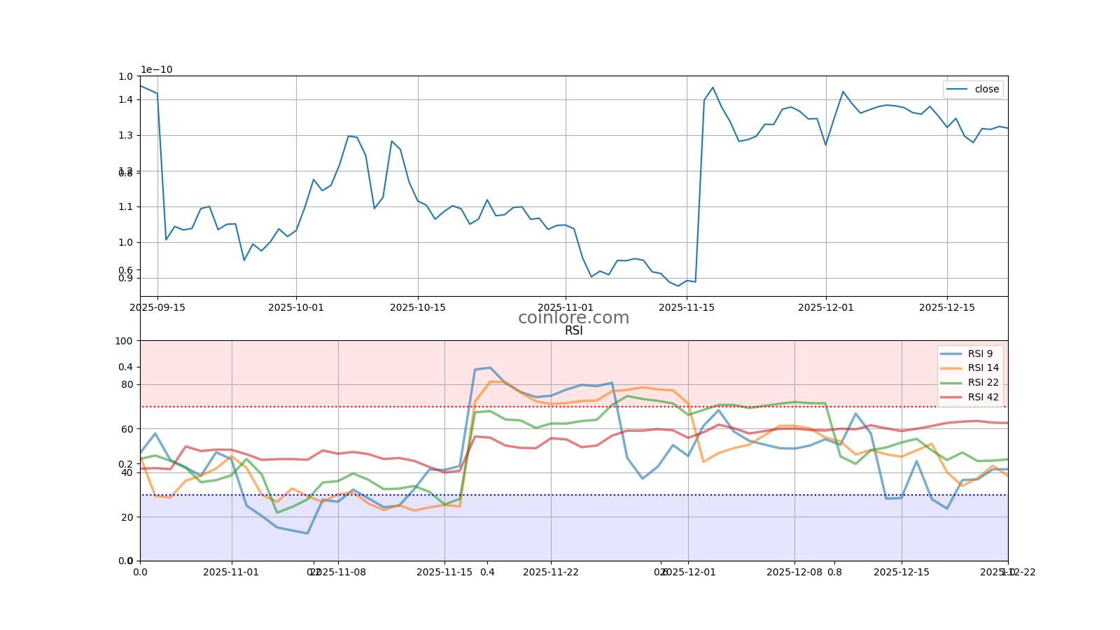 Silva Token RSI indicator