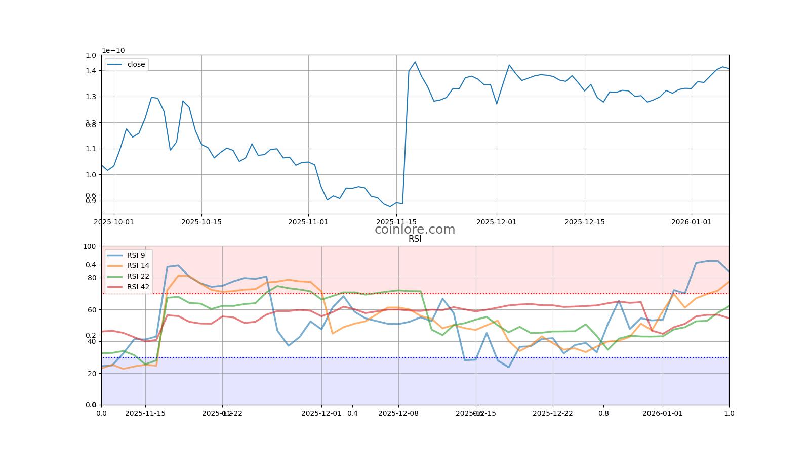 Silva Token RSI indicator