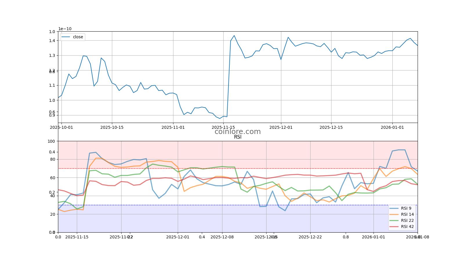 Silva Token RSI indicator
