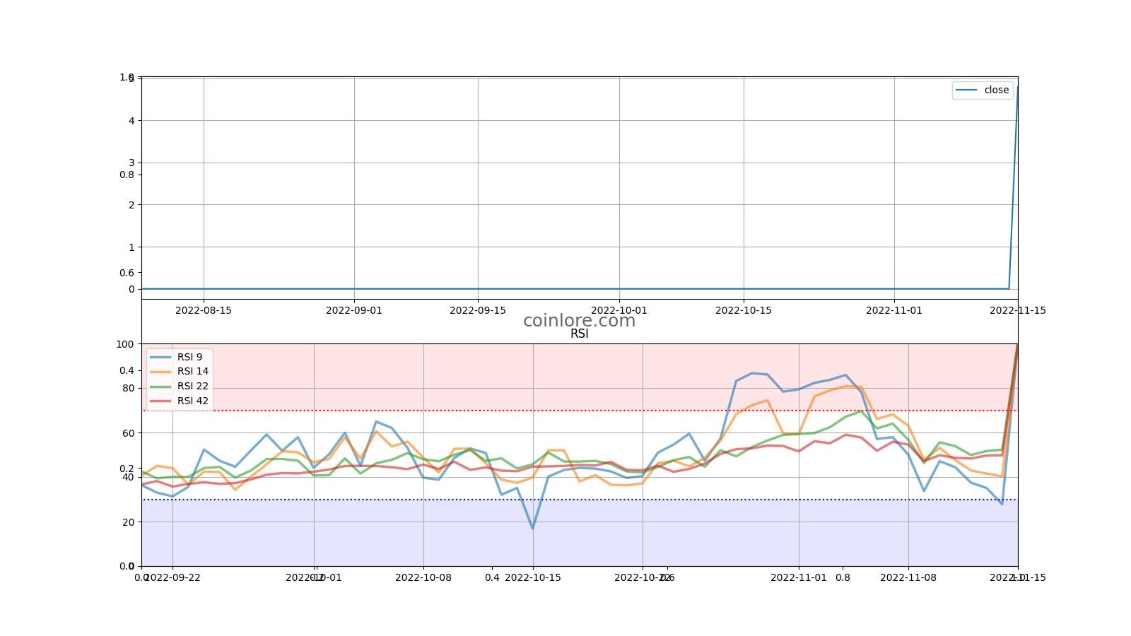 Silva Token RSI indicator