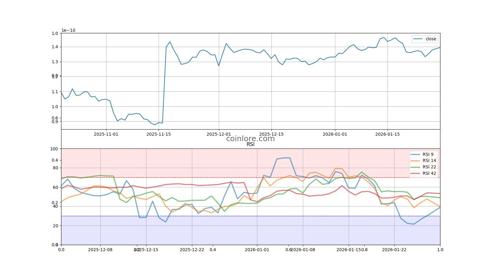 Silva Token RSI indicator
