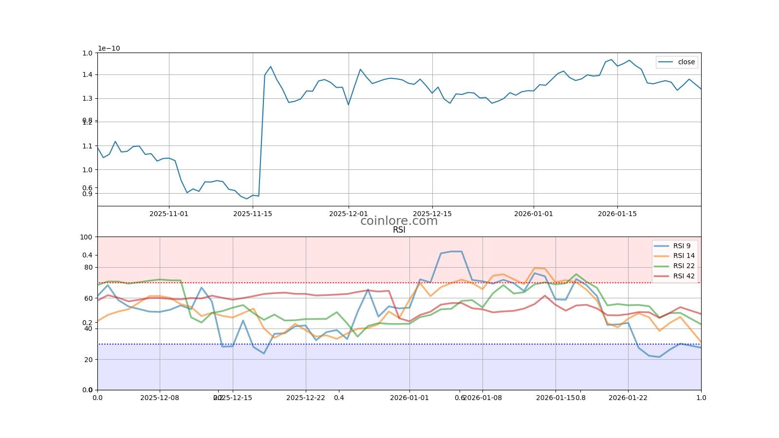 Silva Token RSI indicator