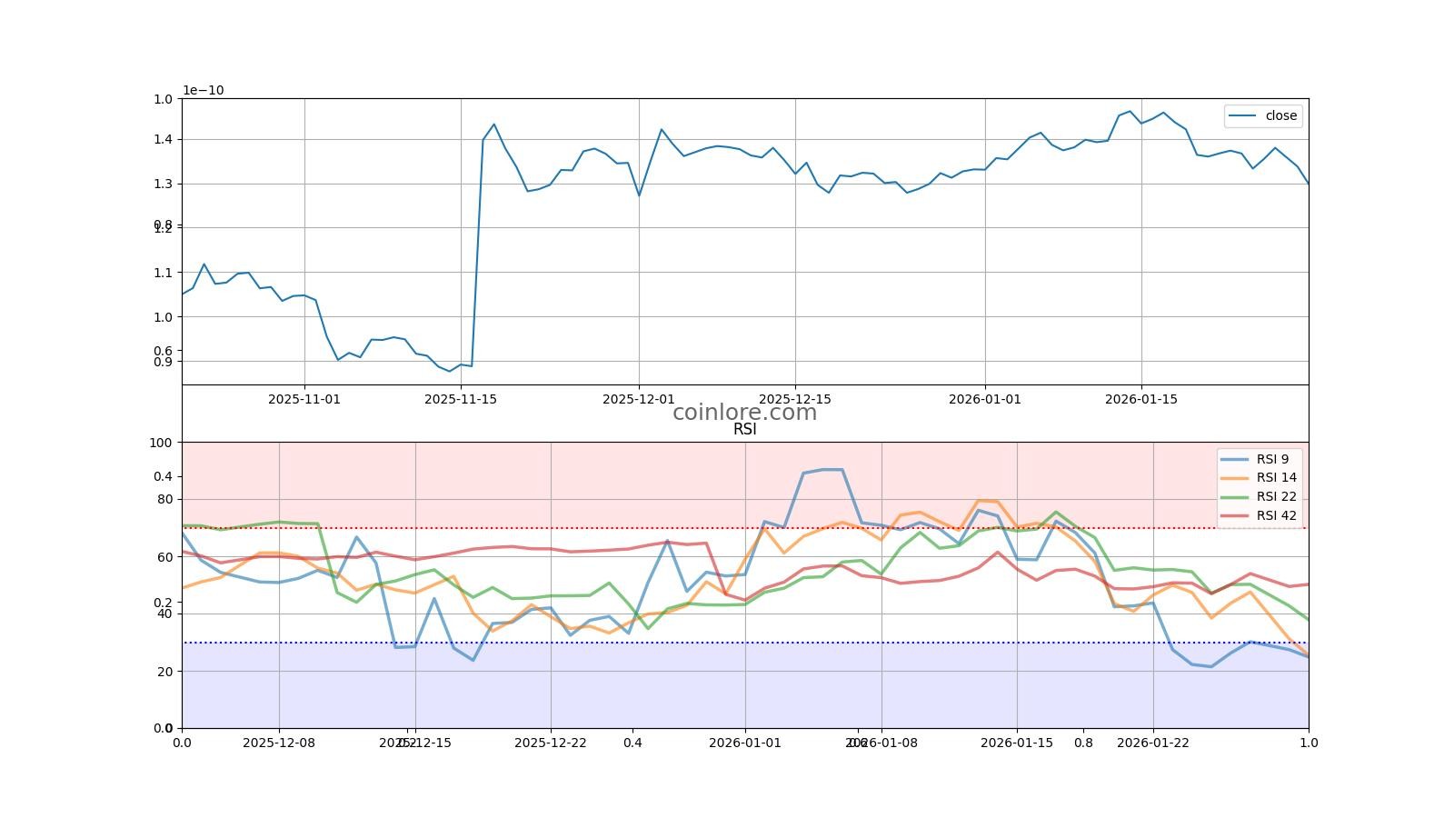 Silva Token RSI indicator