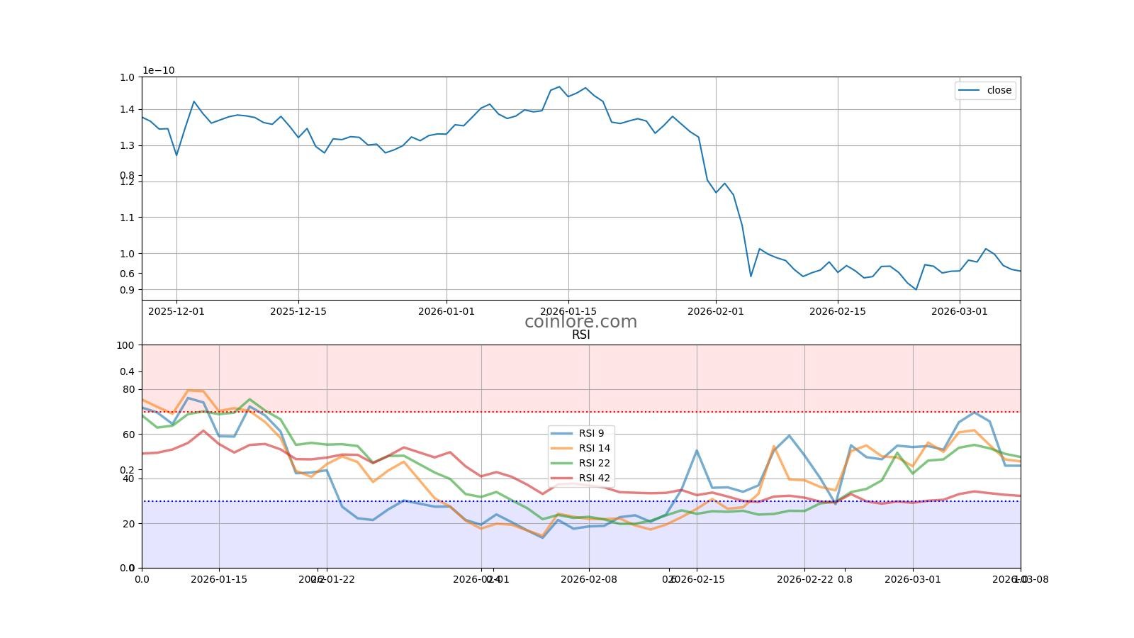 Silva Token RSI indicator