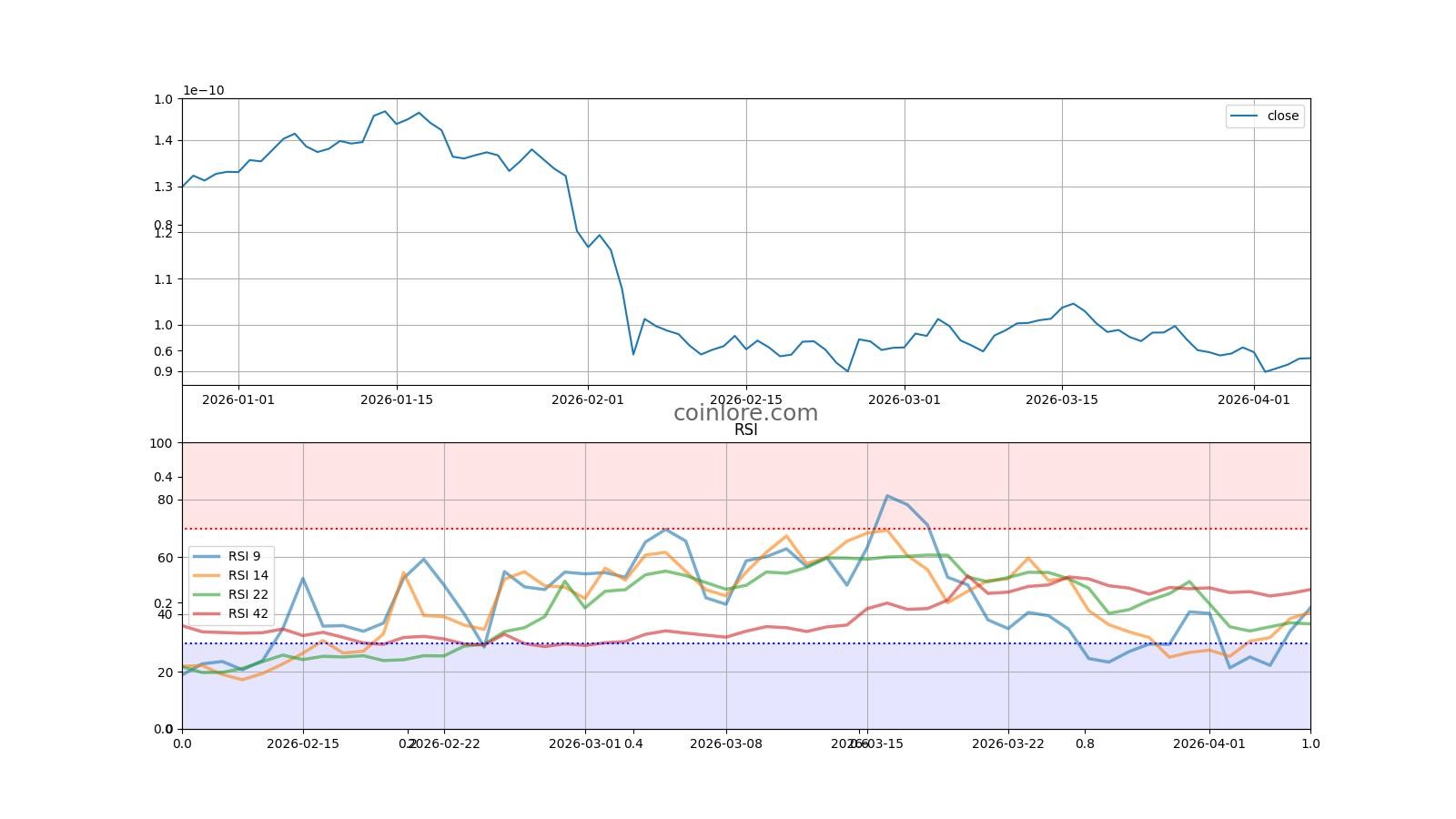 Silva Token RSI indicator