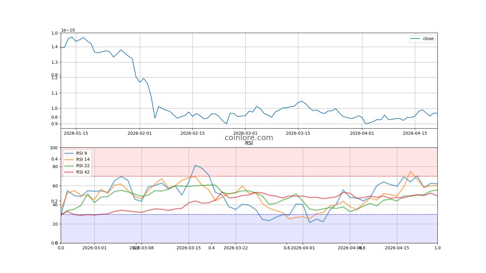 Silva Token RSI indicator