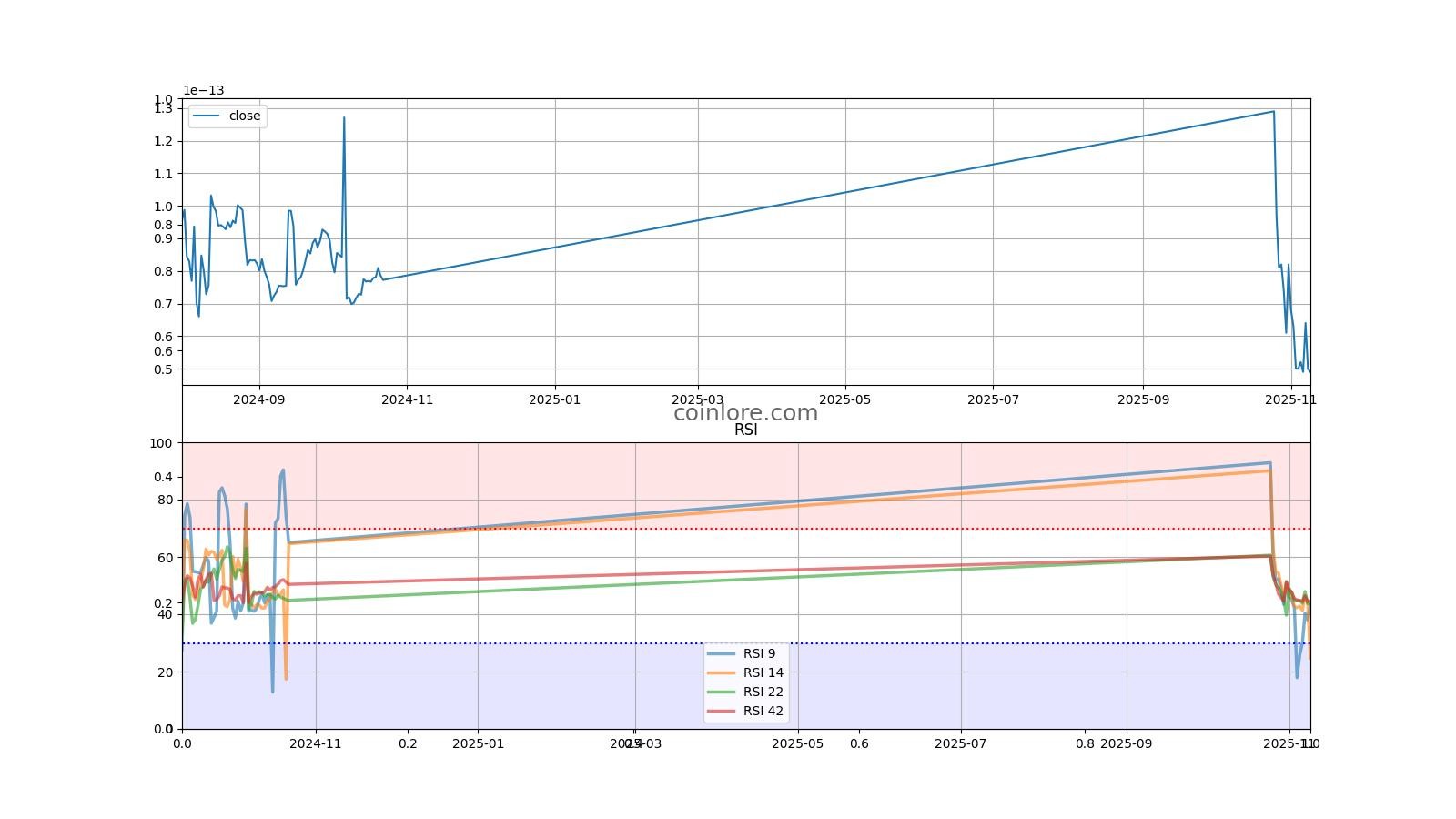 SILVER RSI indicator